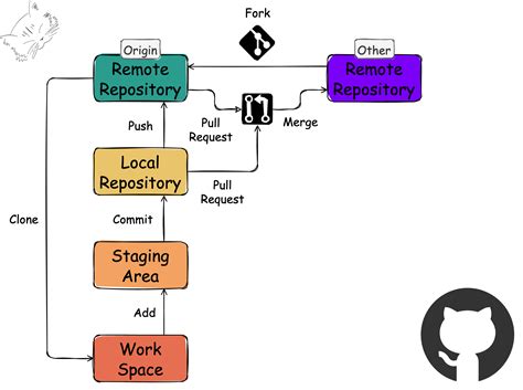 [git]github Workflow