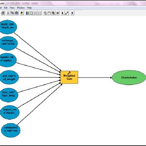 Model Builder Weighted Sum Process Download Scientific Diagram