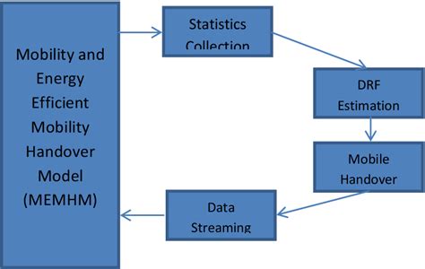 Figure 1 From Mobility Based Energy Efficient Mobile Handover For