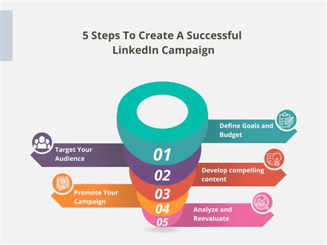 Linkedin Campaign Manager Czsm