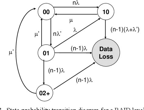 figure 3 from evaluating the impact of irrecoverable read errors on