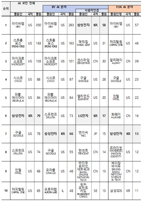 특허청 인공지능 보안 특허 출원 급성장 로봇신문사