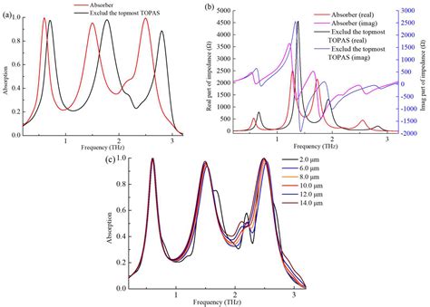 A Novel Triple Band Terahertz Metamaterial Absorber Using A Stacked Structure Of Mos2 And Graphene