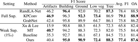 Comparison Of Full And Weak Supervision Scheme On Lasdu Dataset Download Scientific Diagram