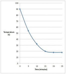 ANSWERS Science Skills Revision Line Graphs Level 3A Science Homework Answer Guides