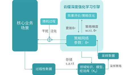 多模态数据融合治理系统 多模态数据融合治理系统 广州云蝶科技有限公司