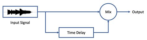 What Is Comb Filtering IDrumTune