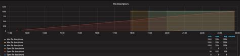Too Many Open Files Every Once A Day · Issue 2931 · Prometheus