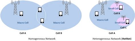 enhancement inter cell interference coordination eicic