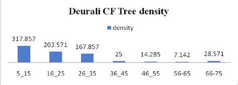 dbh class distribution of tree in deurali cf download scientific diagram