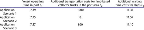 Objective Function Values For Three Scenarios Of A Small River Port In