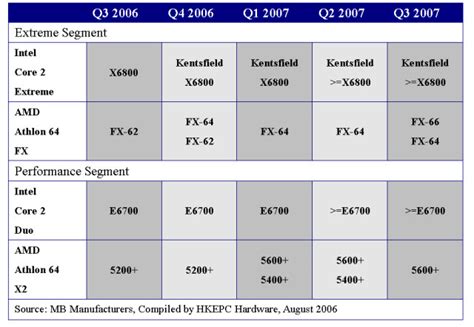 Intel Quad Core This Year TechPowerUp
