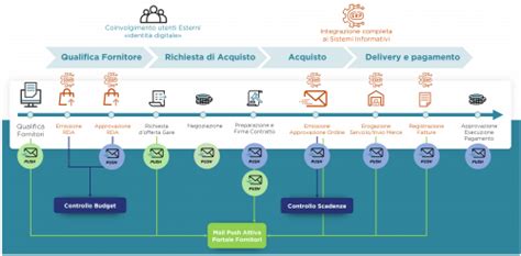 Docsweb Digital Procurement Sb Italia