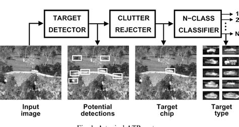 Figure 1 From Dualband Flir Fusion For Automatic Target Recognition Semantic Scholar