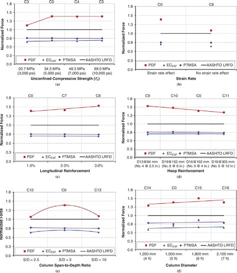 Figure 4 From Design Of Short Reinforced Concrete Bridge Columns Under