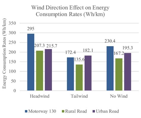 simulation results for wind speed and direction effect download