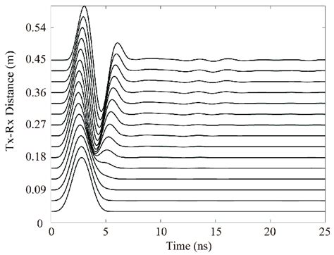 Comparisons Of Time Domain Waveforms For Different Distances Of Download Scientific Diagram