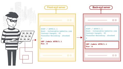 request smuggling — basic cl te vulnerability r infosecwriteups