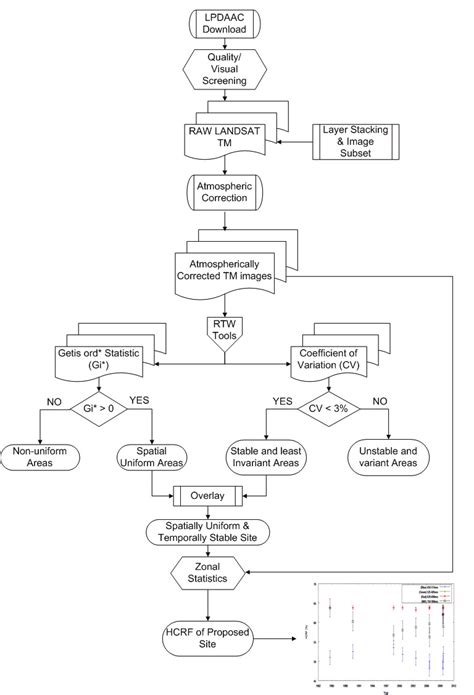 7 Schematic Approach Used To Identify A Spatially Uniform Temporally