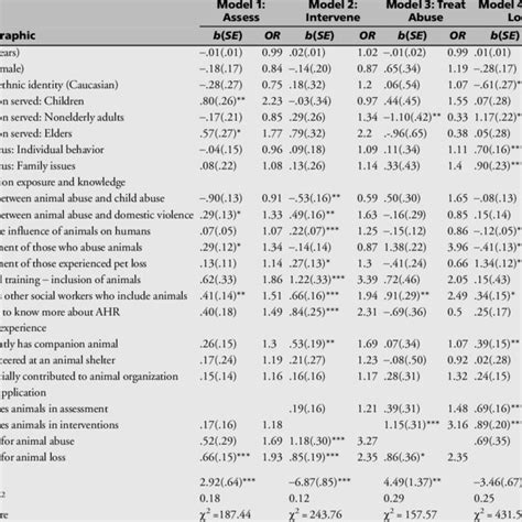 summary of logistic regression analyzes for variables predicting