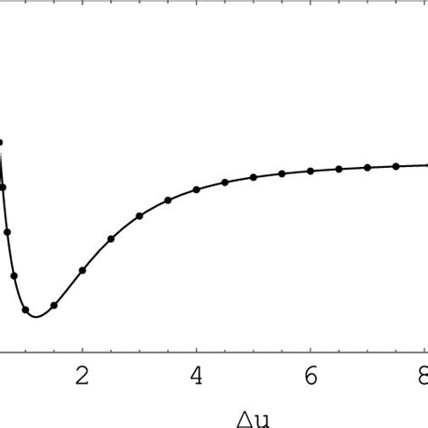 Plotted Is The Symmetric Two Point Function Gk1xx′ For The Delta