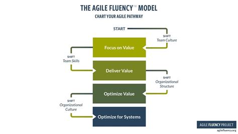 Outdated The Agile Fluency Model Explained A Brief Guide To Success