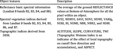 Features Used For Classification Download Scientific Diagram