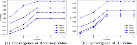Convergence Of The Proposed Algorithm Download Scientific Diagram