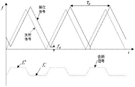 frequency modulated continuous wave sar motion compensation method