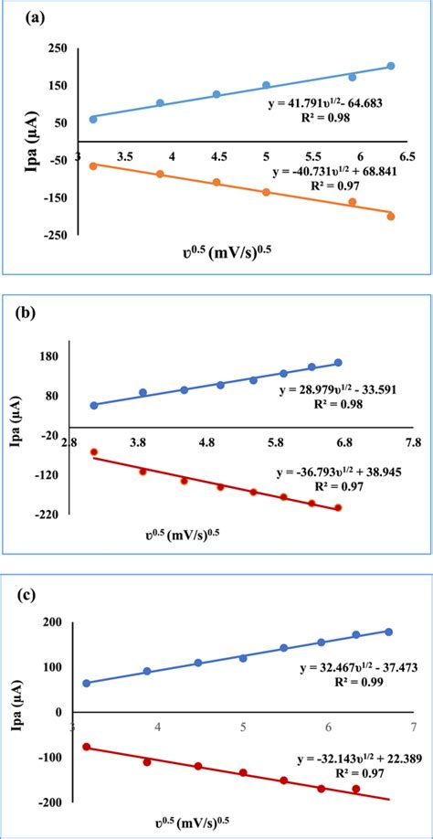 Plot Of Peak Current Vs Square Root Of Scan Rate Of The Probe Solution