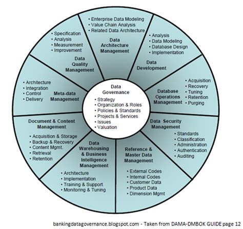 Banking Data Governance Data Governance Framework