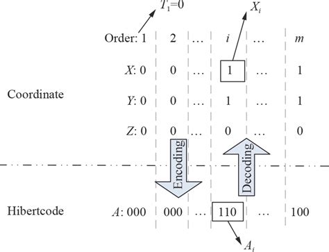A Basic Description Of Hilbert Encoding And Decoding Download Scientific Diagram