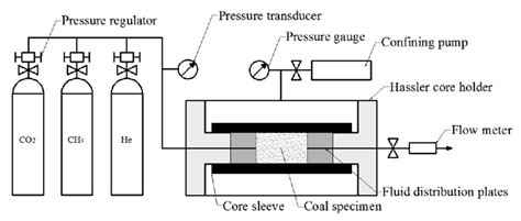 Schematic View Of Permeability Test Apparatus Download Scientific