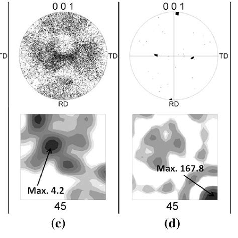 {001} Pole Figures Pf And Orientation Distribution Function Odf Download Scientific Diagram