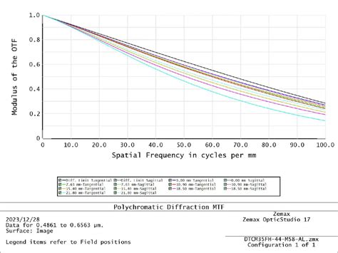 Unlock The Secrets Of Imaging Quality Mtf And Distortion Vicoimaging