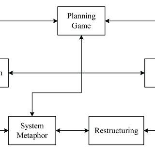 The Agile Process Model For Developing Knowledge Systems Download Scientific Diagram