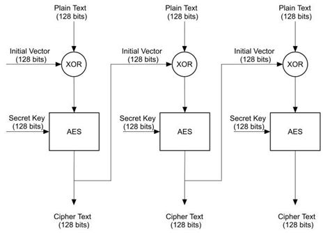 cipher block chaining download scientific diagram