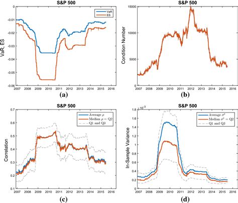 A Evolution Of Value At Risk Var And Expected Shortfall Es Of Sandp