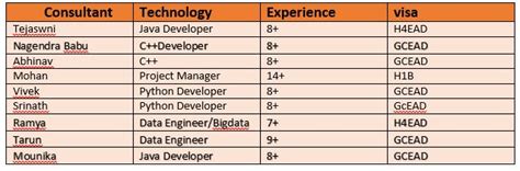 Nishanth R On Linkedin Project Email Consultants Hotlist Pythondeveloper Javadeveloper