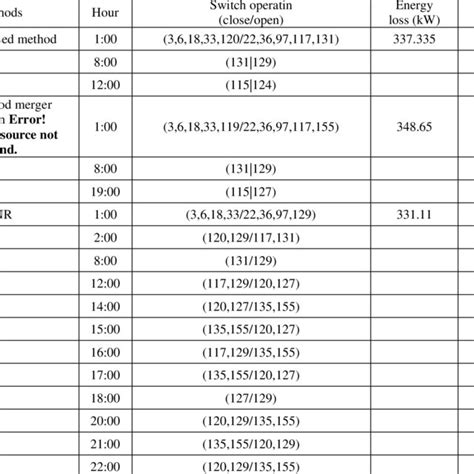 The Dnr Results Of The Actual 151 Bus Distribution Network Download