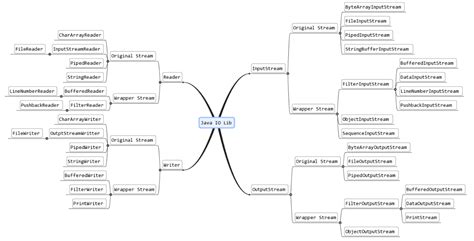 Github Airinejava Io Stream Testing Java Io Performance Testing For Cs209