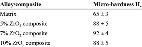 Vickers Micro Hardness Values Of Matrix And Composites Download
