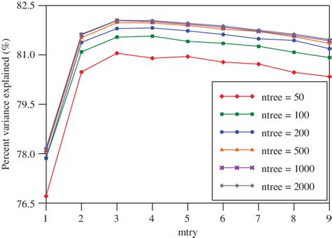 Variation In Percentage Variance Explained By The Random Forest Model