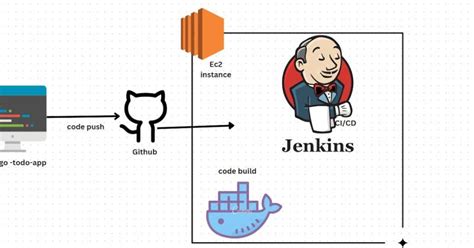 agnes jadhav on linkedin day 23 task jenkins freestyle project for