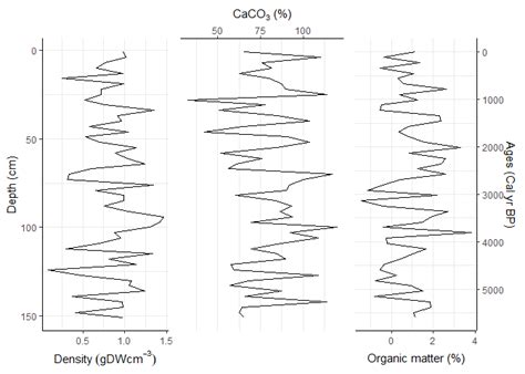 r aligning horizontal plots by y axis when axes are on top and bottom