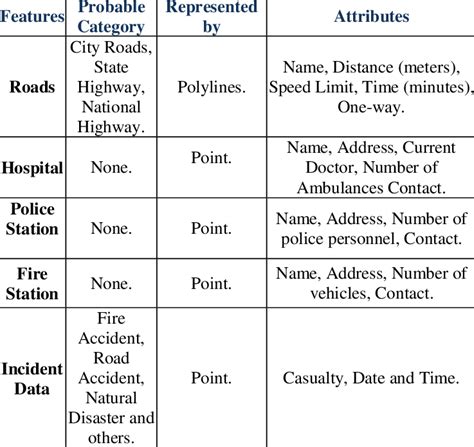 Data Model For Creating Spatial And Attribute Database Download Table