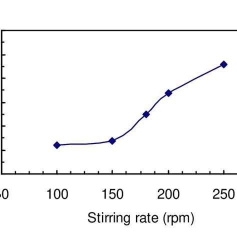 Influence Of Polymerization Temperature On Particle Size Download