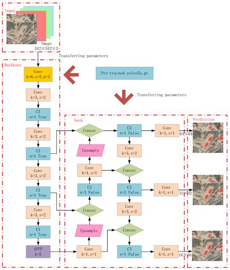Oil Well Detection Under Occlusion In Remote Sensing Images Using The Improved Yolov5 Model