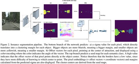 Paperreading Instance Segmentation By Jointly Optimizing Spatial Embeddings And Clustering