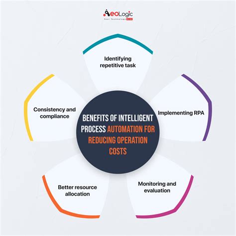 Reducing Operational Costs With Intelligent Process Automation